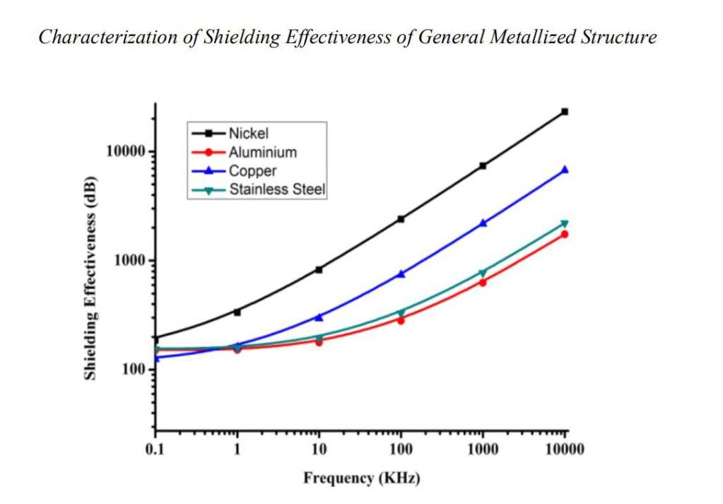 Metal Shielding. Info - Ehsshield